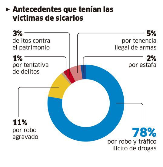 Sicariato en Lima: en solo cinco meses se reportaron 114 víctimas | El ...