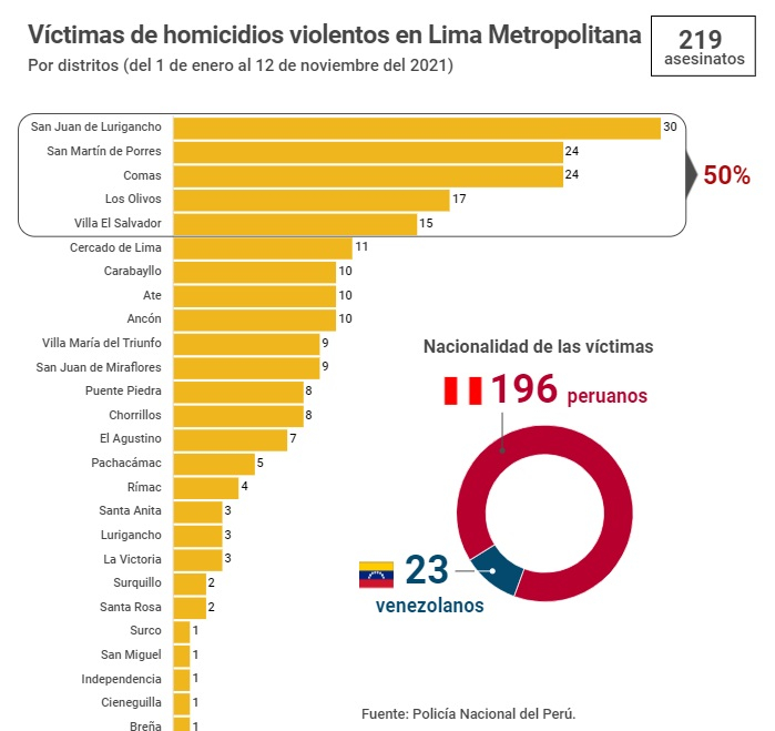 Sicariato en Perú 2021: más de 200 víctimas han fallecido por asesinato ...