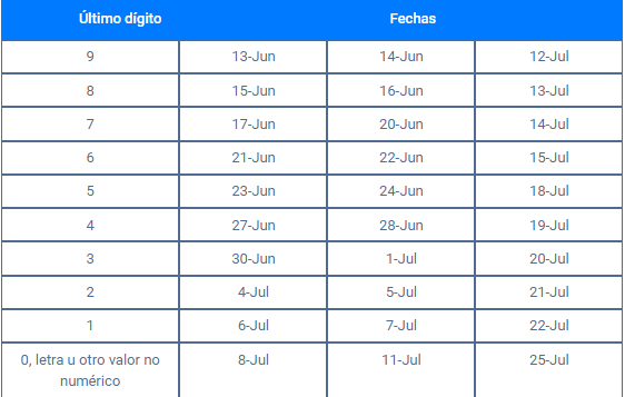 Retiro De Afp 2022 ¿puedo Enviar Mi Solicitud A Pesar Que Mi Dni Está