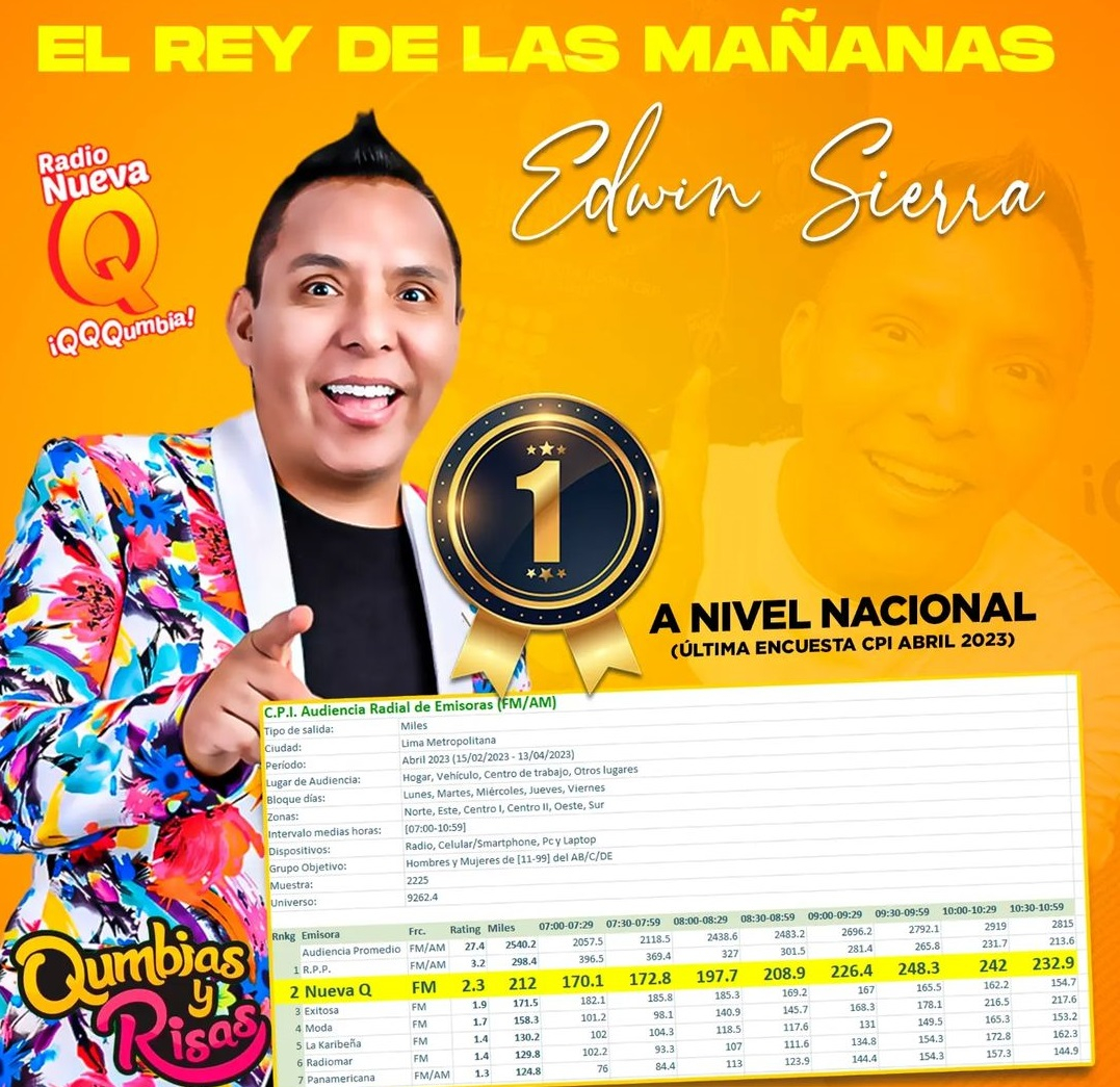 Edwin Sierra celebra el primer lugar de sintonía en la radio | El Popular